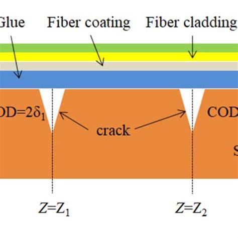 Distributed Optical Fiber Sensor Glued On The Top Surface Of Steel Beam