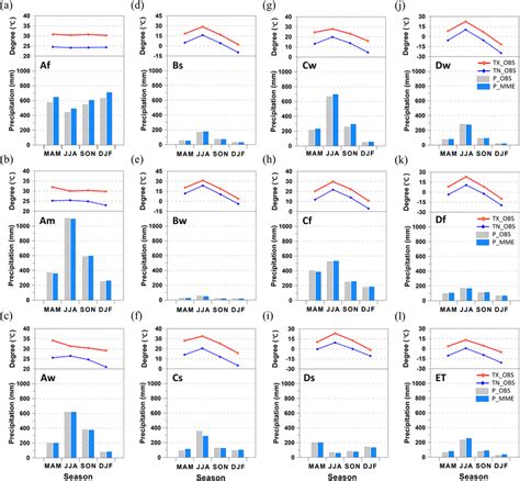 Seasonal Mean Precipitation Unit Mm Maximum Temperature And Minimum Download Scientific
