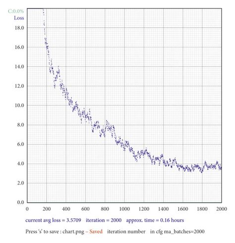 Result Of Loss Function While Training Yolov4 Download Scientific Diagram
