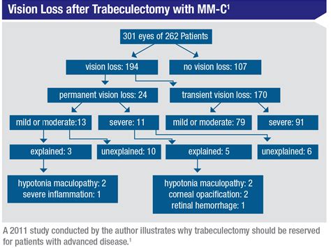 Glaucoma Severity Individualizing Surgery