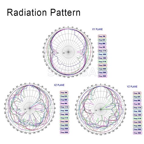 G LTE Screw Mount Omni Directional SMA Male Antenna