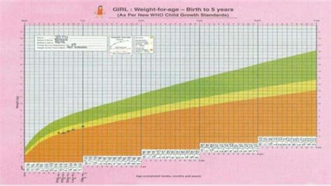 Growth Chart