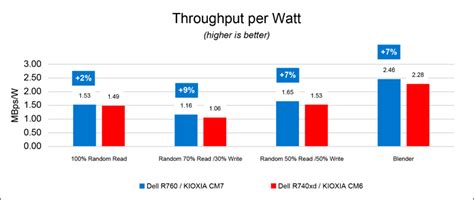 Virtualized Gpu Instances On Dell Emc Poweredge Platforms For Compute Intensive Workloads Dell