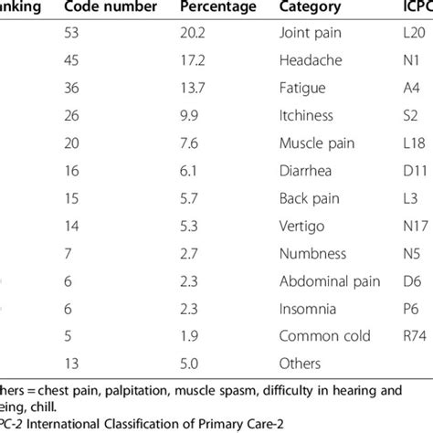 Codes Of The Symptoms And Classification Using The International Download Scientific Diagram
