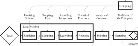Components Of Content Analysis Krippendorff 2004 Reprinted With