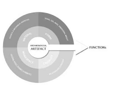 Functionality From An Enhanced Virtual Multidimensional Model Moitinho