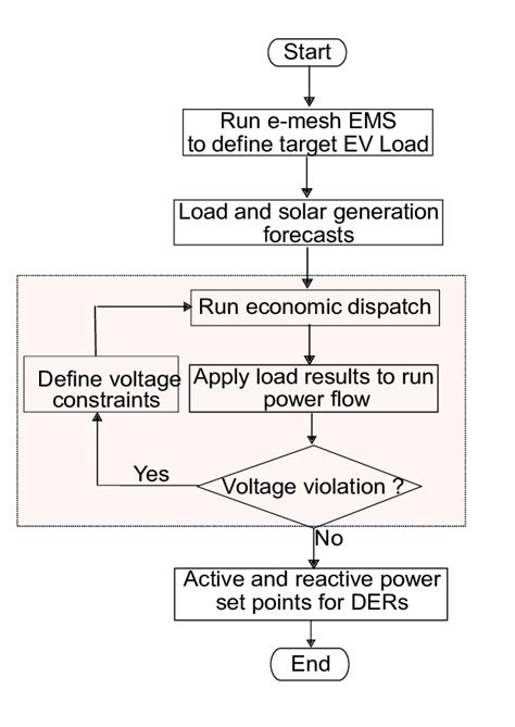 Flow Diagram Highlighting The Network Constraint Inclusion In Economic