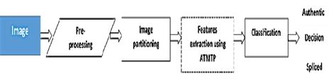 Figure 1 From Image Splicing Forgery Detection Scheme Using New Local