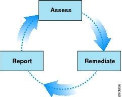 Cisco PCI Solution For Retail 2 0 Design And Implementation Guide PCI And The Solution