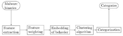 Figure 1 From A Semi Supervised Learning Methodology For Malware