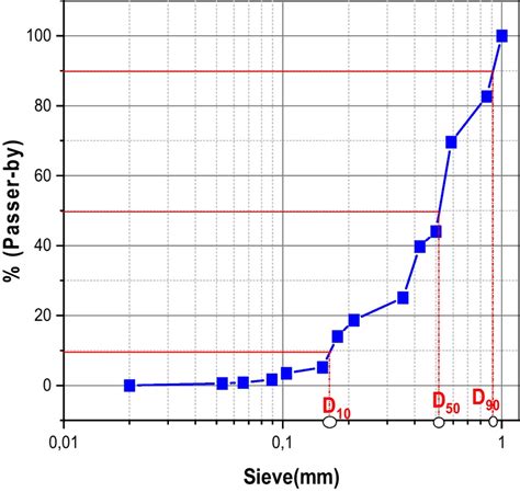 Granulometric Analysis Of The Mill Scale Download Scientific Diagram
