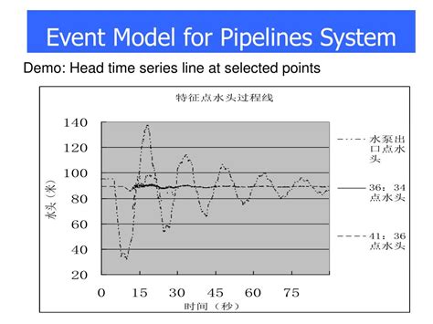 Ppt An Event Driven Model Framework For Water Distribution Systems