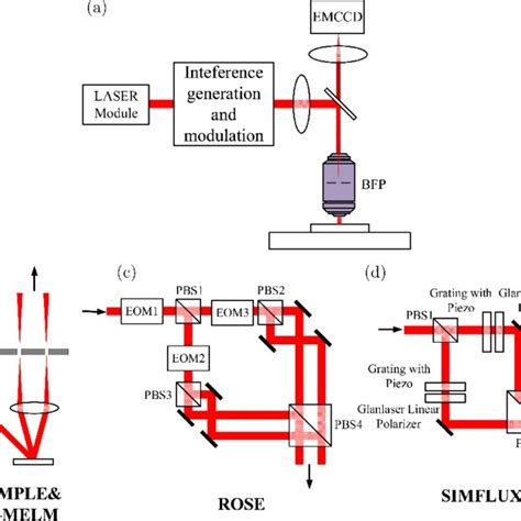 Schematic Diagram Of The Wide ¯eld Imaging Based Milm A Schematic Download Scientific
