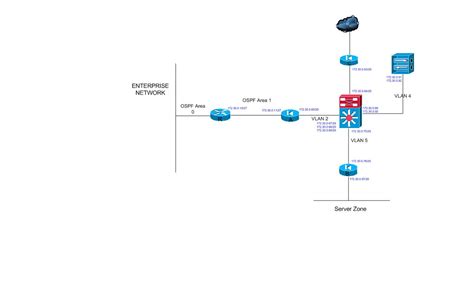 Firewall OSPF Cisco Community