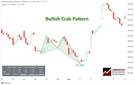 Crab Pattern The Harmonic Pattern To Avoid In Trading