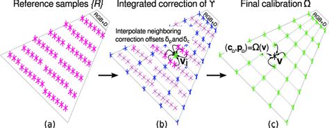 6 A The Process Of Sweep Sampling Generates A Large Set Of Reference