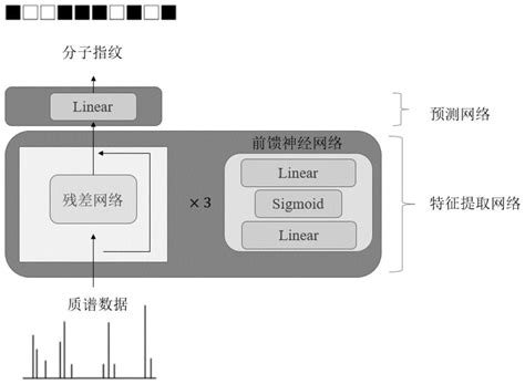 一种基于多层感知机网络模型的小分子物质结构预测方法