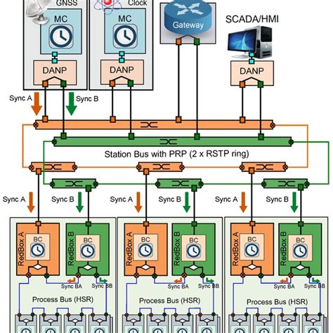 Macsec Frame Format Download Scientific Diagram