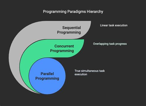 🧠 Mastering Sequential Concurrent And Parallel Programming Concepts