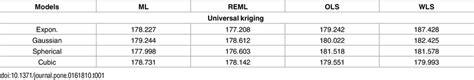 Rmspe Of Spatial Covariance Models Subject To Different Methods Of Download Table
