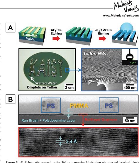 Figure 1 From Mussel‐inspired Block Copolymer Lithography For Low Surface Energy Materials Of