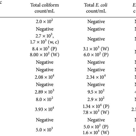 Microbial Assessment Of Different Adhps Download Scientific Diagram