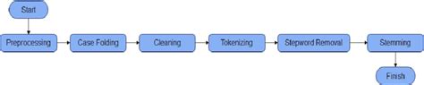 Preprocessing Data Flow Download Scientific Diagram