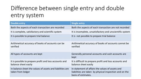 Ppt Understanding Single Entry System In Accounting Powerpoint