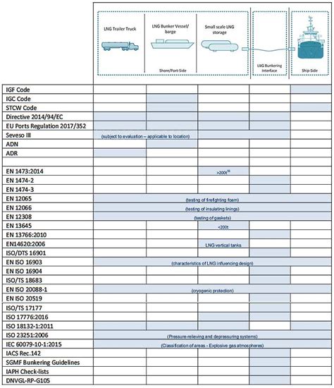 Lng Bunkering Operations Maritime Fueling Solutions
