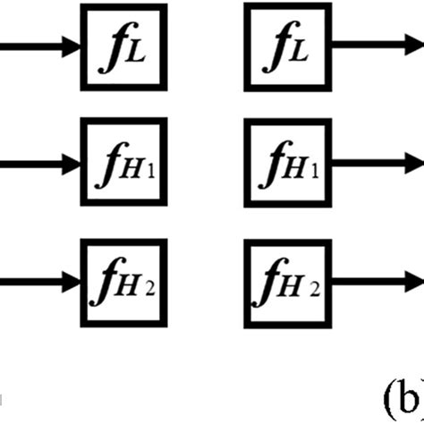 schematic diagram of first‐order stationary framelet transform and its