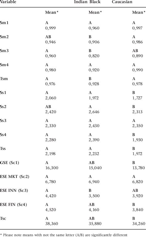 Duncans Multiple Range Tests For Ethnic Group Self Efficacy Factors