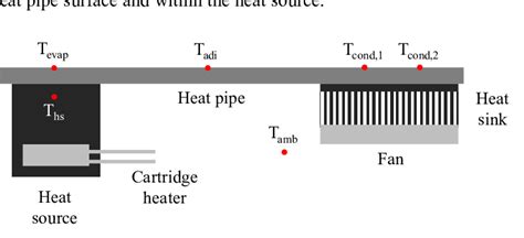 The Experimental Setup Used To Characterize The Performance Of The Download Scientific Diagram