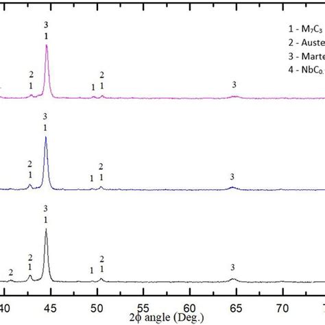 X Ray Diffractometry Performed On The Samples Download Scientific