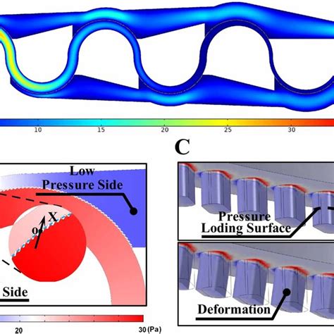 The Velocity Distribution And Maximum Differential Pressure Simulation Download Scientific