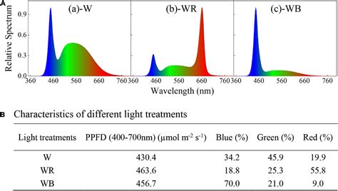 Fluorescent Light Spectrum For Plants