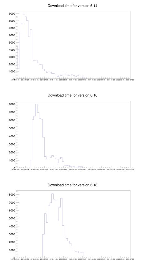 ROOT Tutorials Analysis Dataframe Df SQliteDependencyOverVersion C File Reference