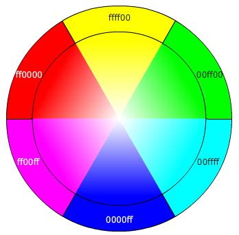 Complementary Colours After Images Retinal Fatigue Colour Mixing And