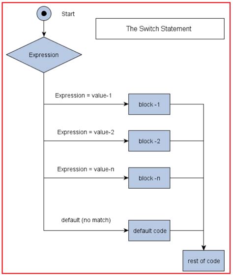 Switch Case Java Flowchart At Antonio Christie Blog