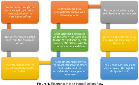 Figure 1 From Optimizing Electronic Voting System In Village Head Elections Evaluation And