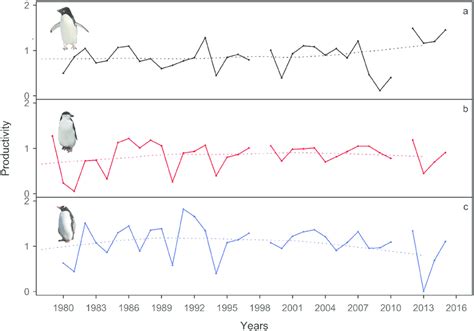 Annual Penguin Breeding Success From 197879 201516 On Signy Island