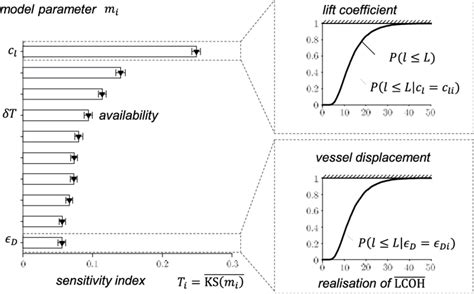 10 Sensitivity Analysis Of The Techno Economic Optimal System Left Download Scientific