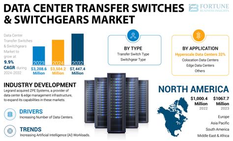 Infographics Data Center Transfer Switches And Switchgears Market