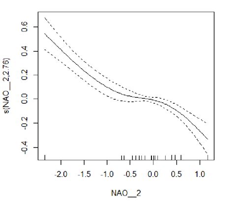 9 Smoother Plot For The Effect Annual Nao Lagged By Two Years On Download Scientific Diagram
