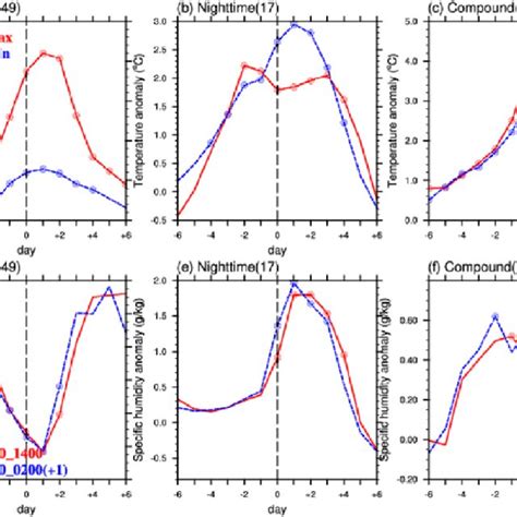 Evolution Of Composite Anomalies In A C T Max T Min • C And D F