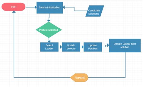 Particle Swarm Optimization Process Download Scientific Diagram