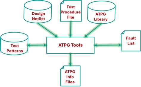 Simulation Debug Capabilities Of Atpg A Method To Check The Values