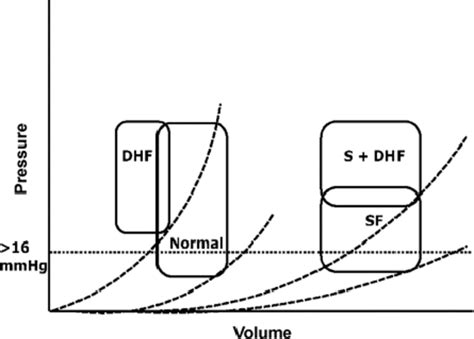 Pressurevolume Loop Diagram Indicating The Position Of The