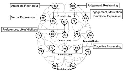 Deep Learning For Eeg Based Preference Classification In Neuromarketing