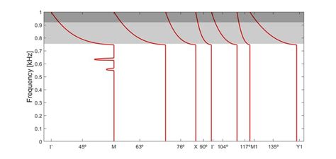 Full And Complete Analysis Of The Three Dimensional Frame Cell Using Download Scientific