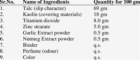 Formulation Of Compact Face Powder Download Scientific Diagram